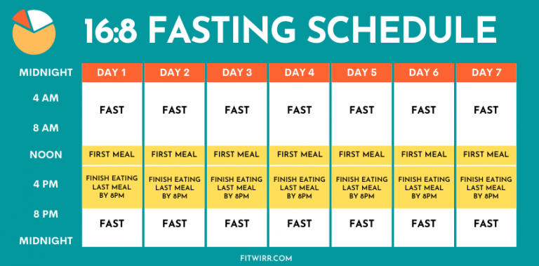 16:8 Fasting Schedule and Meal Plan for Beginners